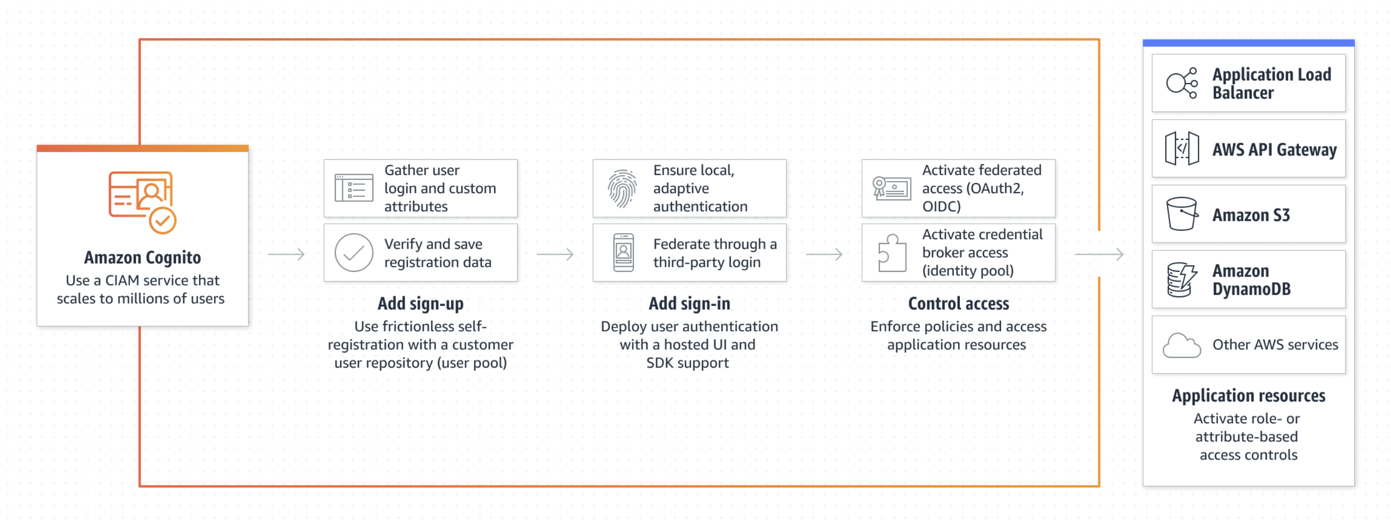 How is authentication and identity managed in AWS applications?